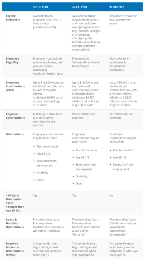 Compare Retirement Plans | TCG, a HUB International company